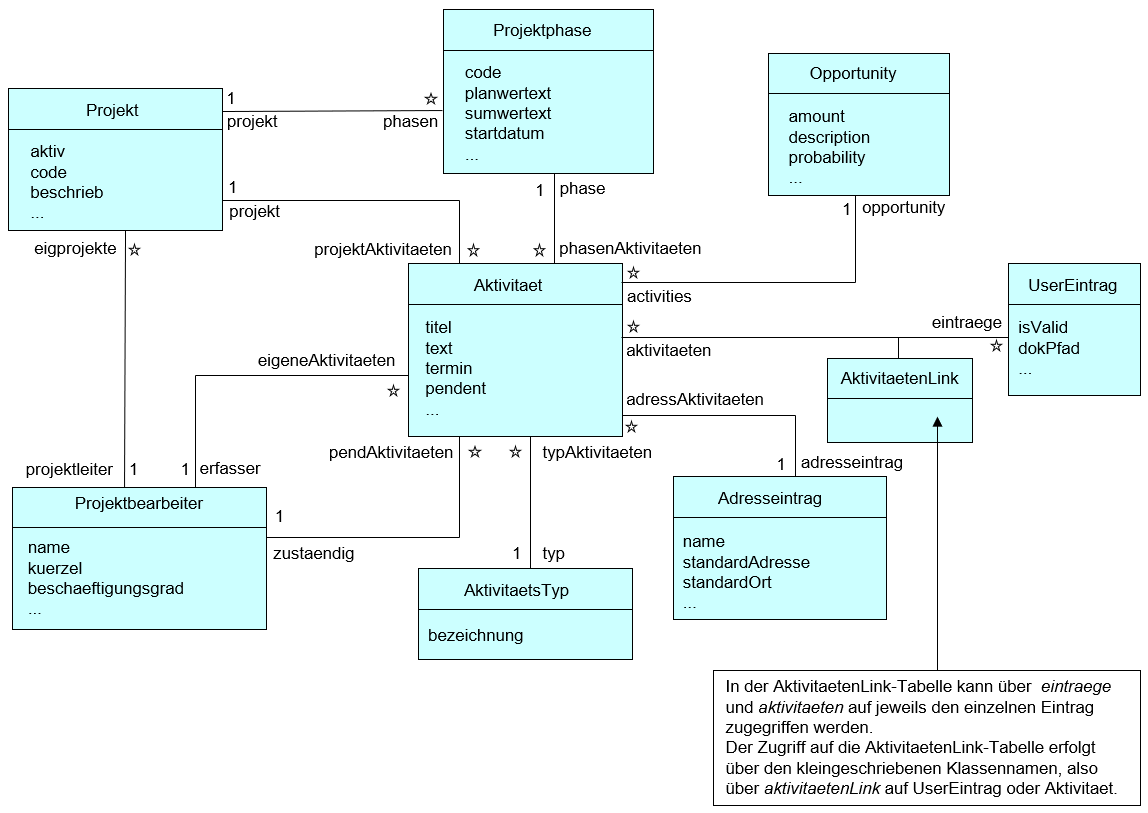 UML Modell Aktivitäten