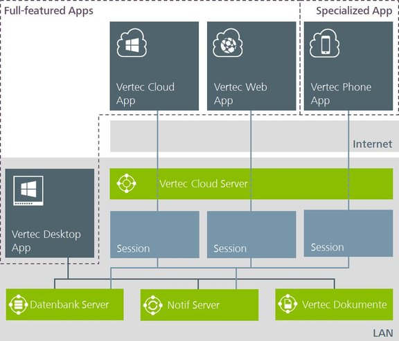 Tipps für bessere Vertec-Performance