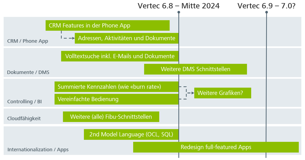 Vertec Versionen und Roadmap im Überblick | Vertec Gruppe
