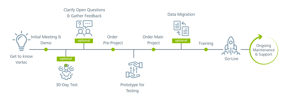 Proven steps for successful software implementation | Vertec Group