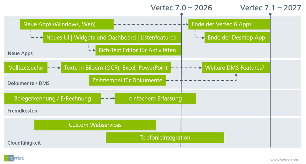 Vertec Versionen und Roadmap im Überblick | Vertec Gruppe