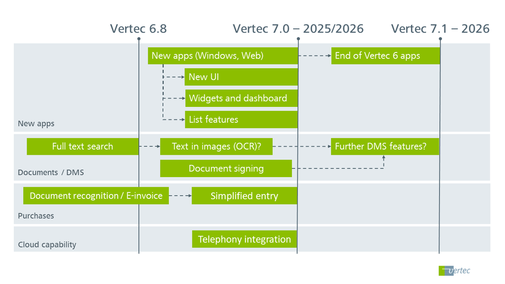 Vertec versions and roadmap at a Glance | Vertec group